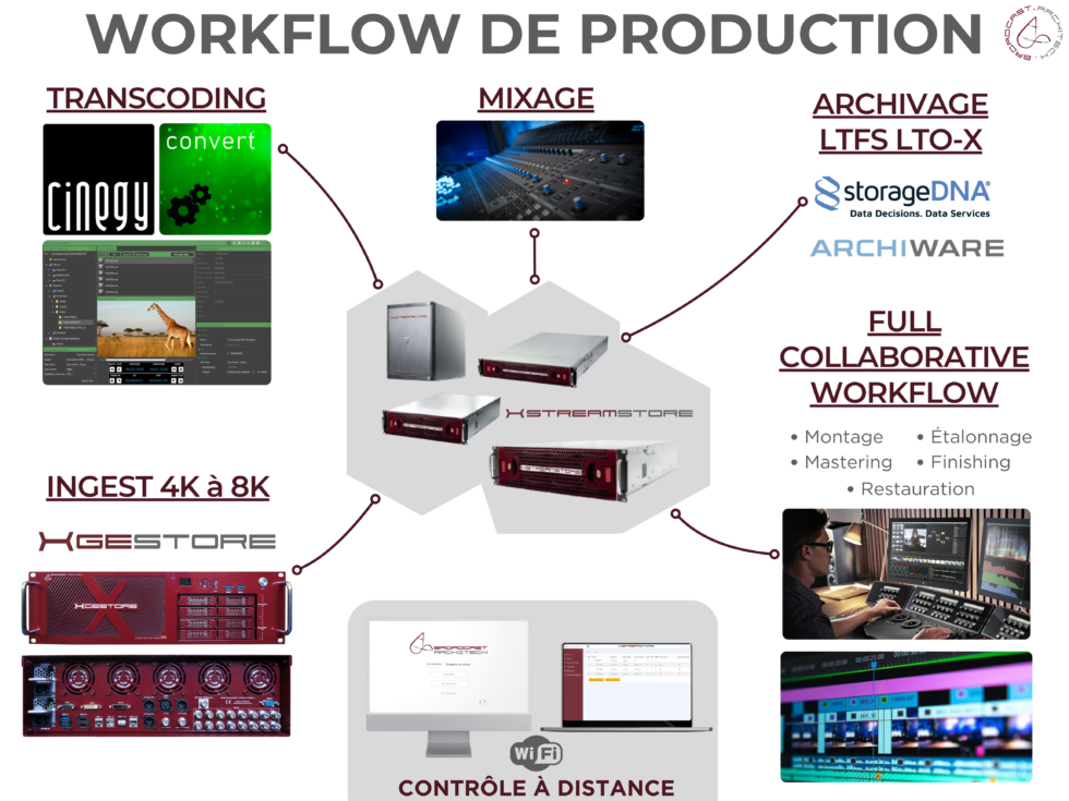 Customized workflow | Broadcast Architech